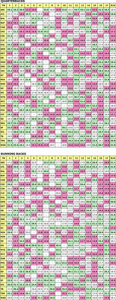 Strength of Schedule (SOS): Week 15 – The Scores Report – The National ...